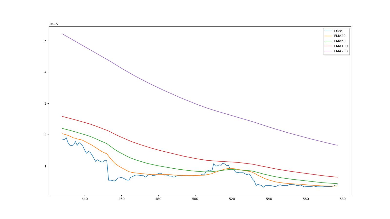 GUA Exponential Moving Averages