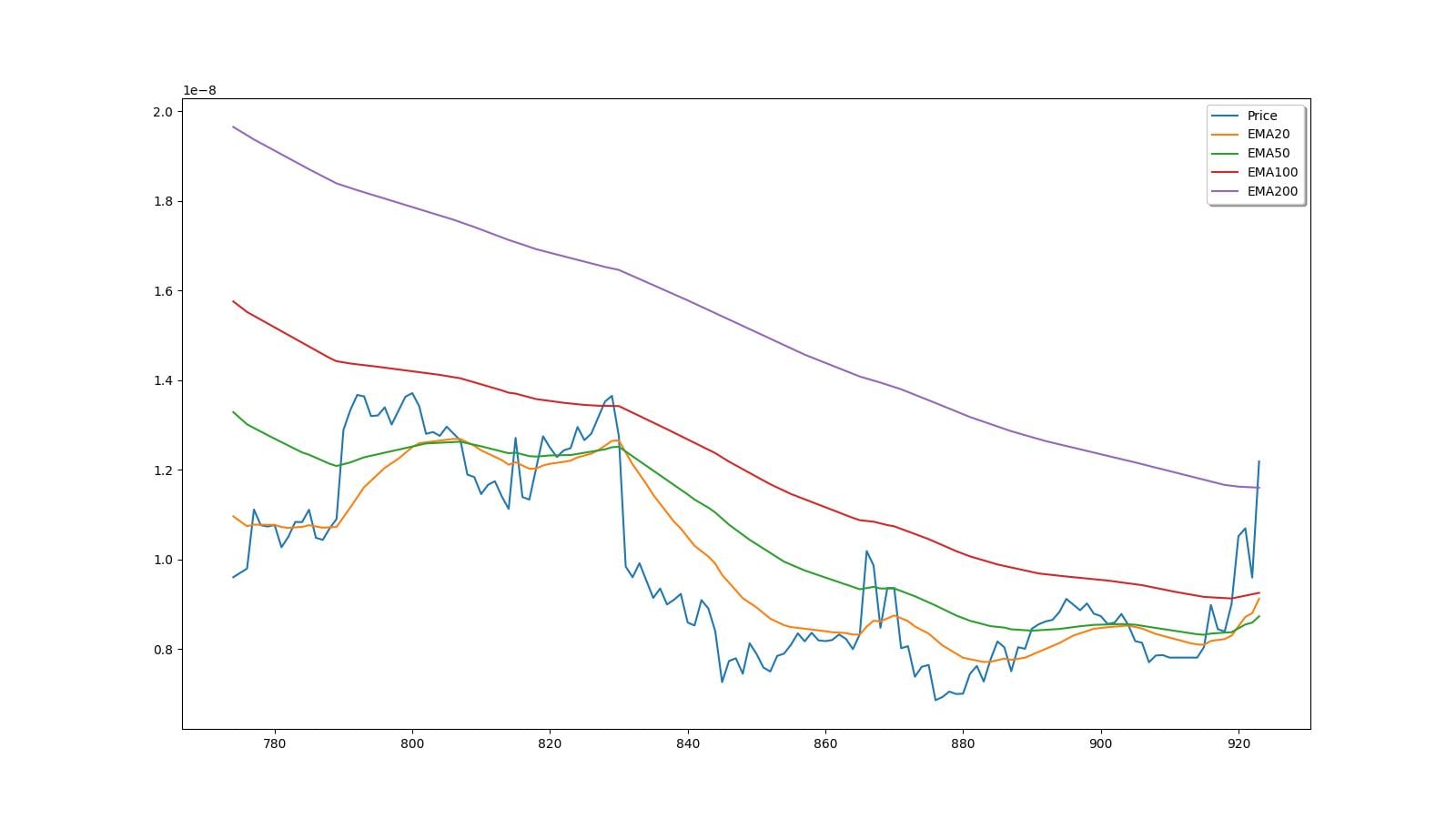 Guacamole Exponential Moving Averages
