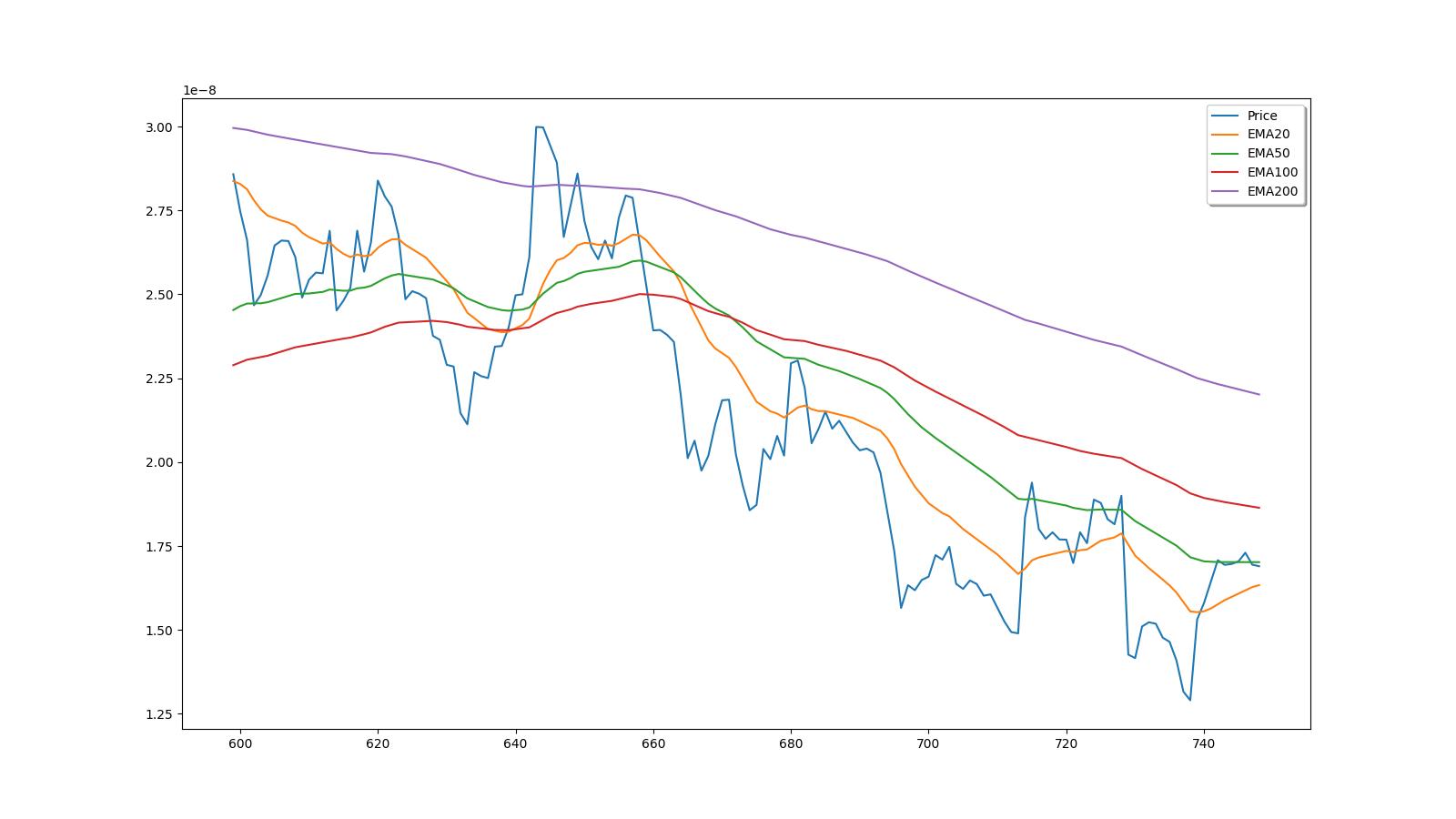 Guacamole Exponential Moving Averages