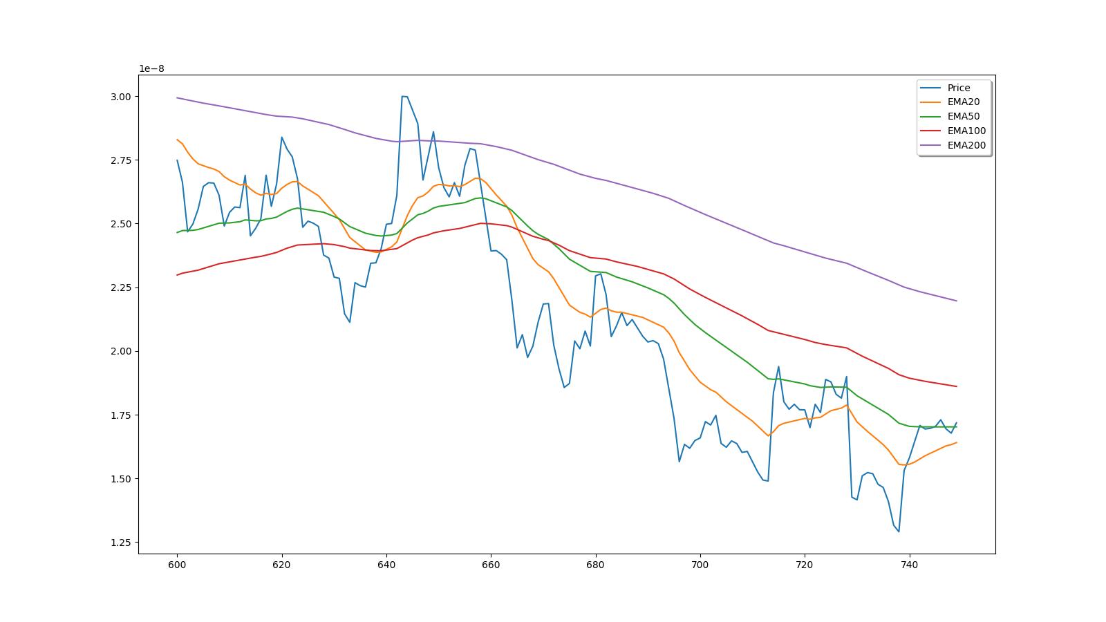 Guacamole Exponential Moving Averages