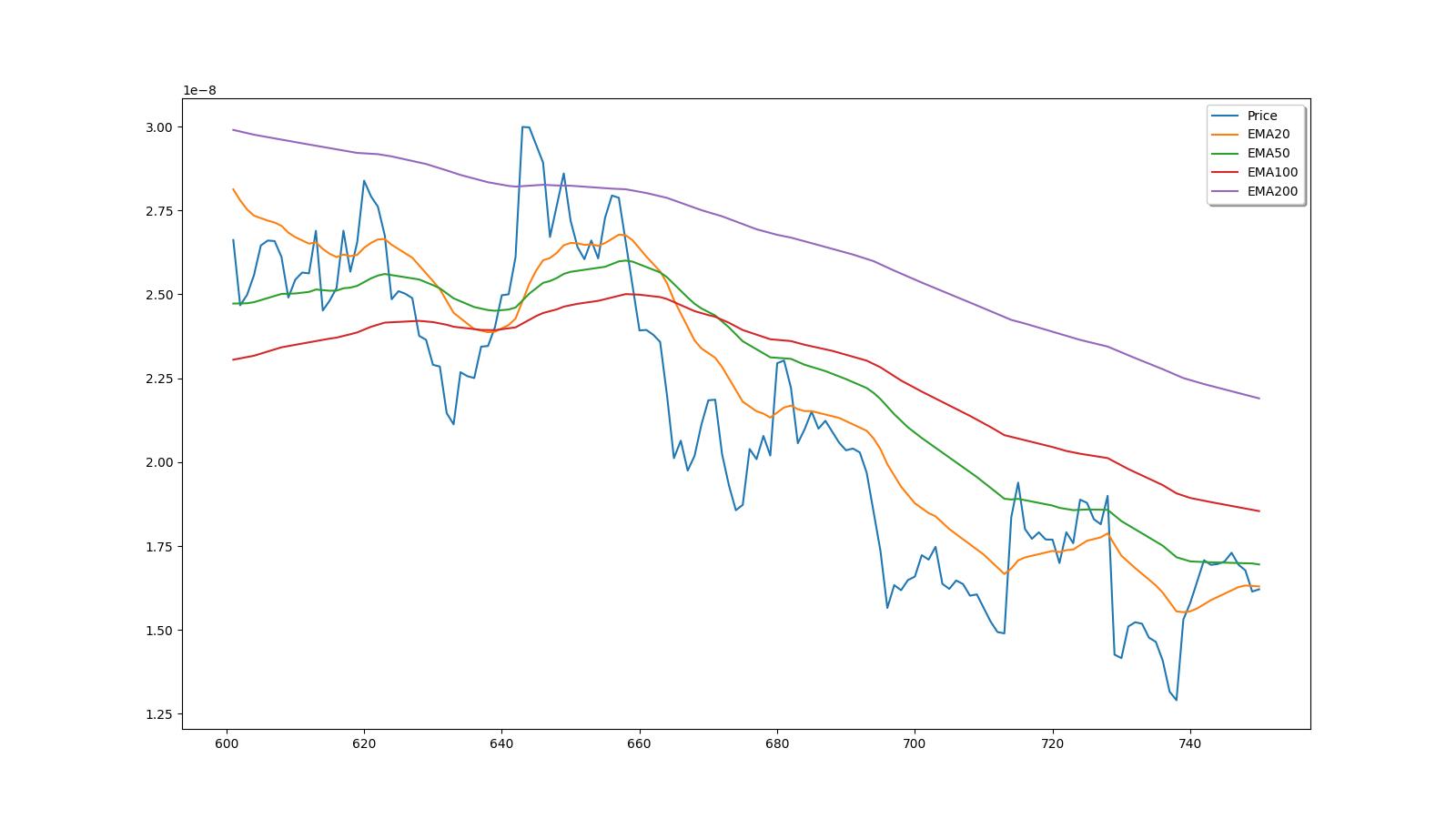 Guacamole Exponential Moving Averages
