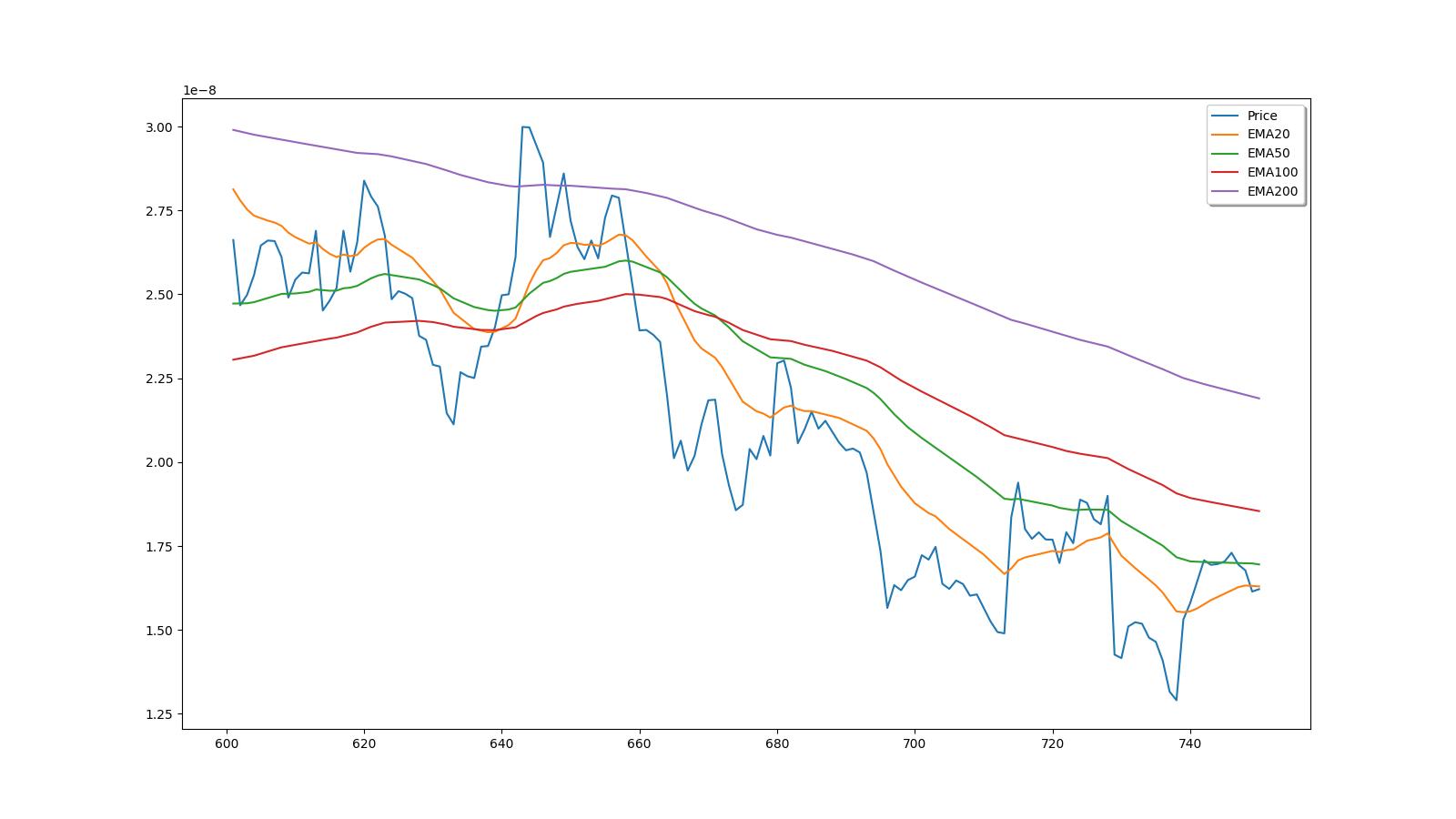 Guacamole Exponential Moving Averages