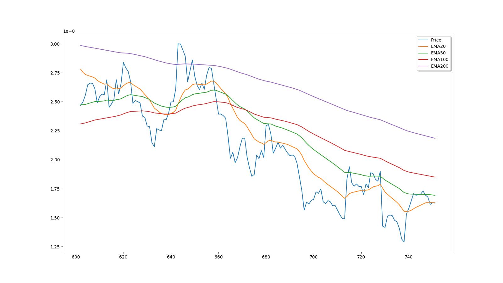 Guacamole Exponential Moving Averages