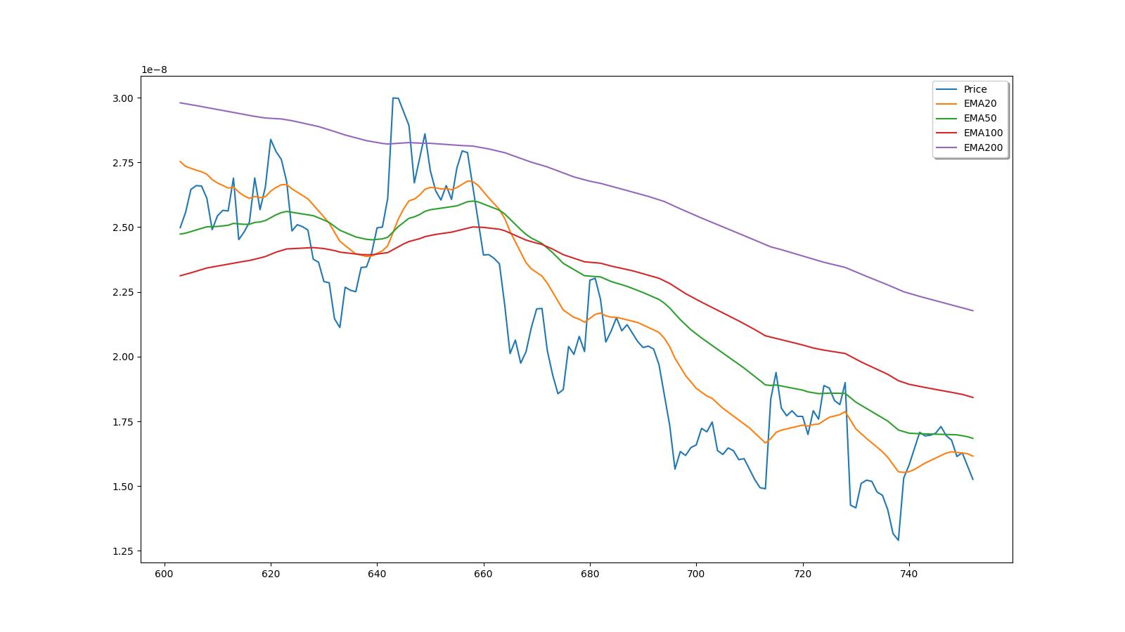 Guacamole Exponential Moving Averages
