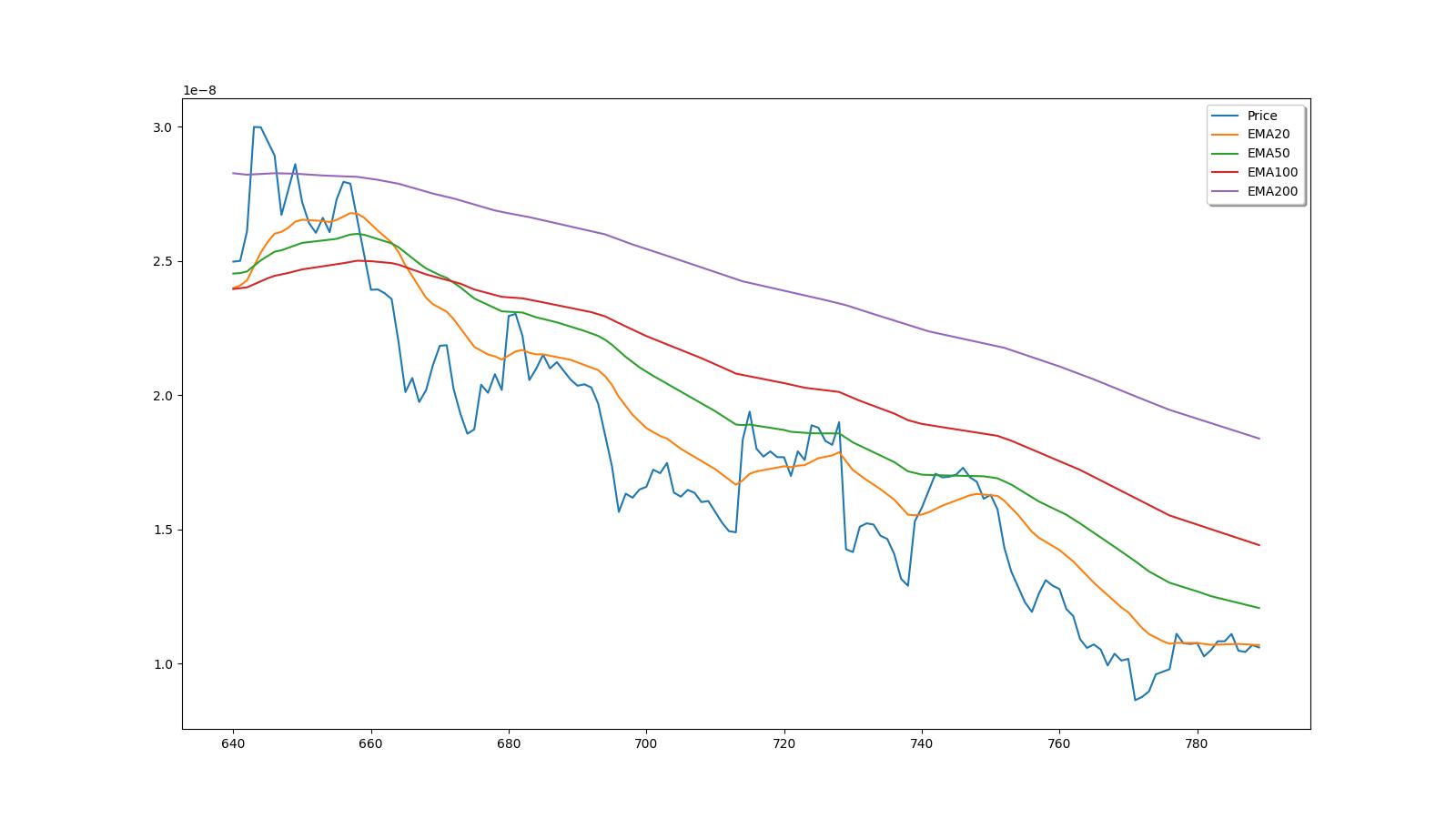 Guacamole Exponential Moving Averages