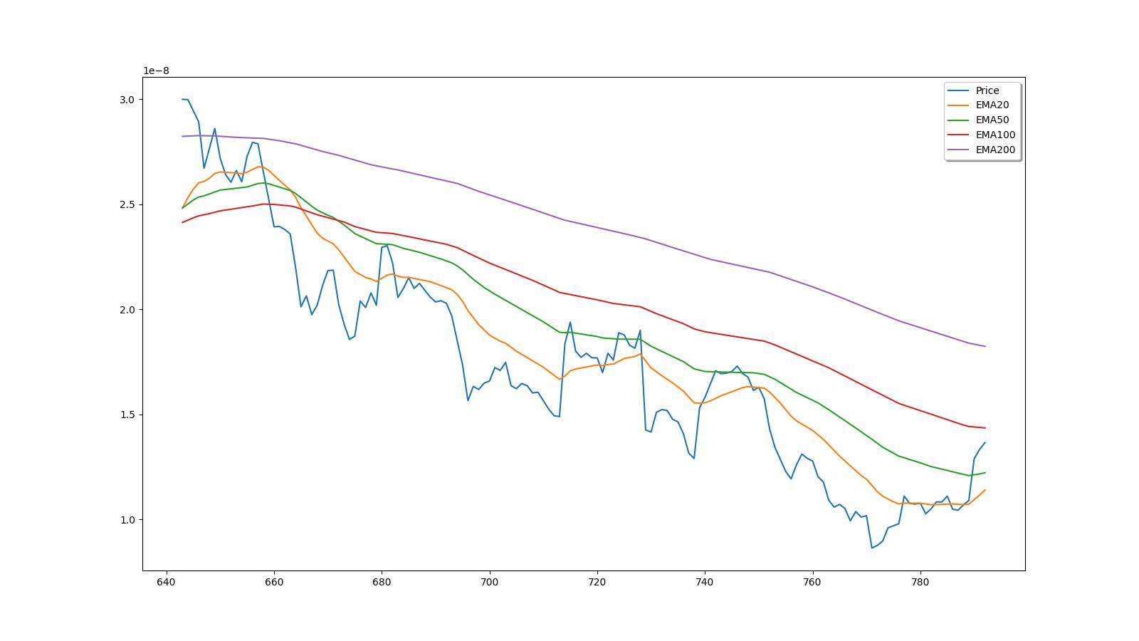 Guacamole Exponential Moving Averages