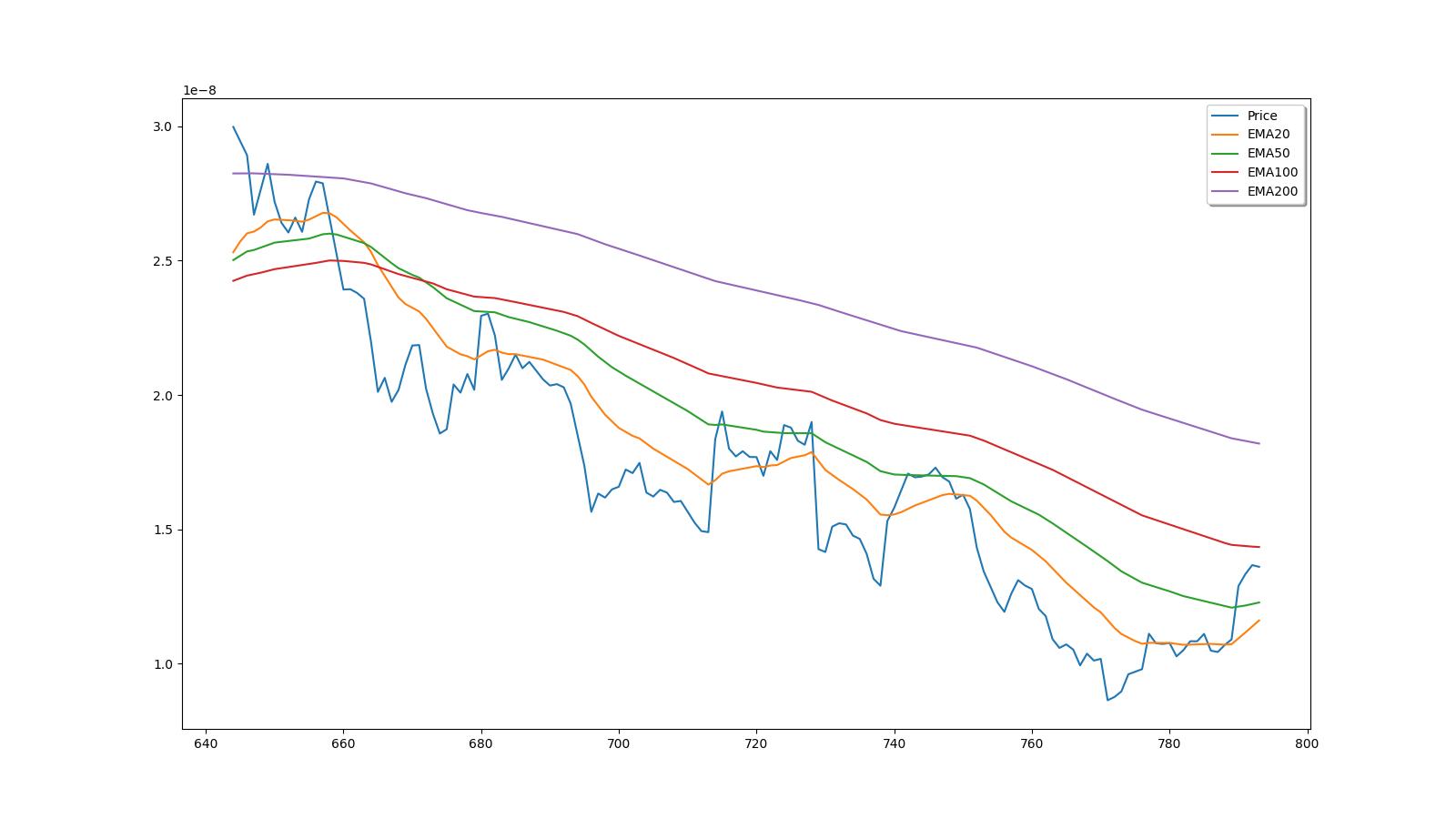 Guacamole Exponential Moving Averages