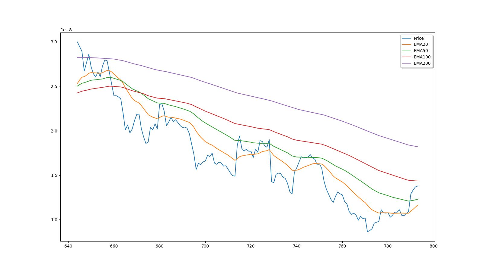 Guacamole Exponential Moving Averages