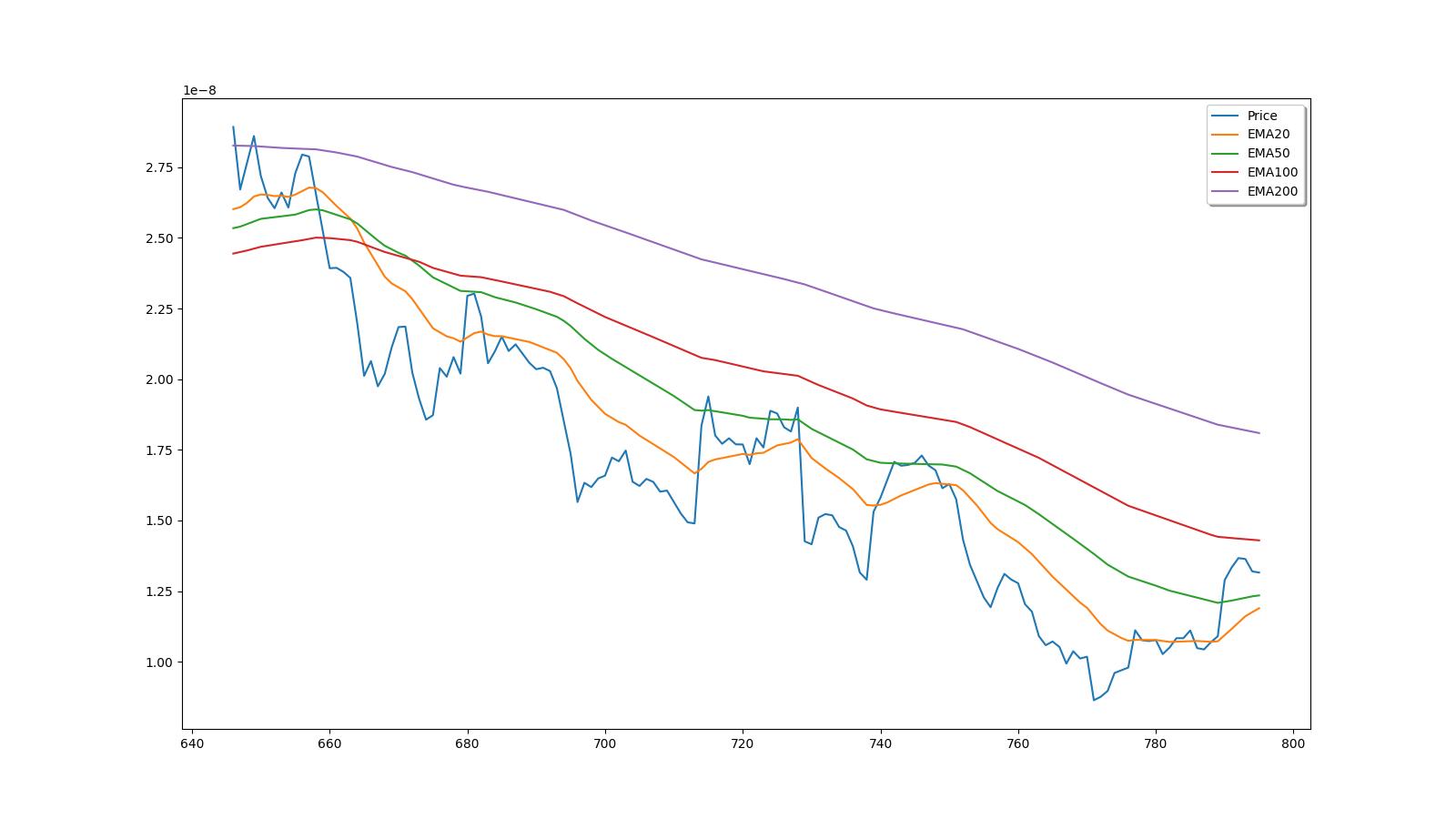 Guacamole Exponential Moving Averages