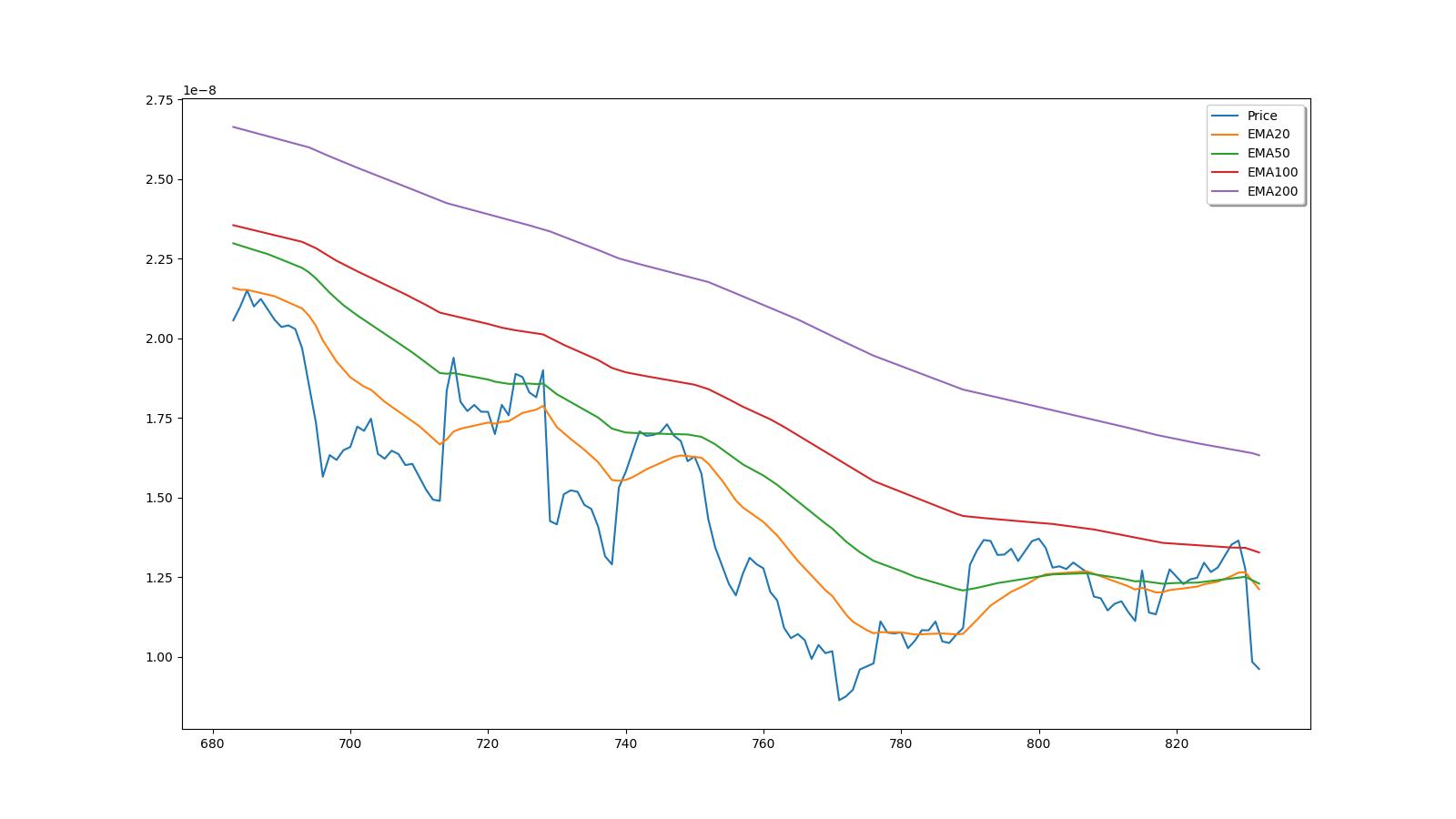 Guacamole Exponential Moving Averages