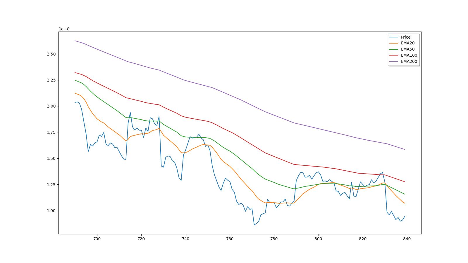Guacamole Exponential Moving Averages