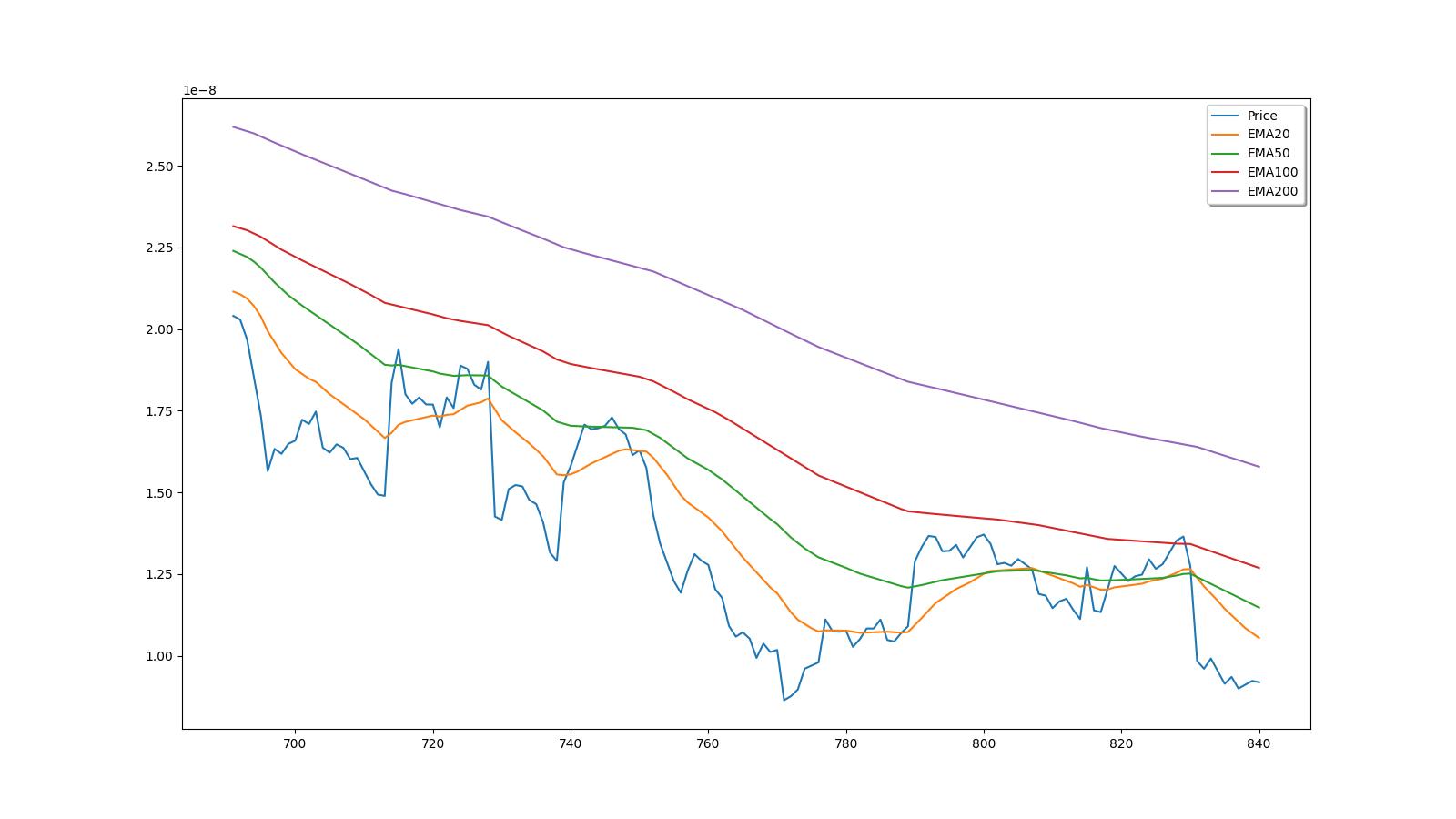 Guacamole Exponential Moving Averages