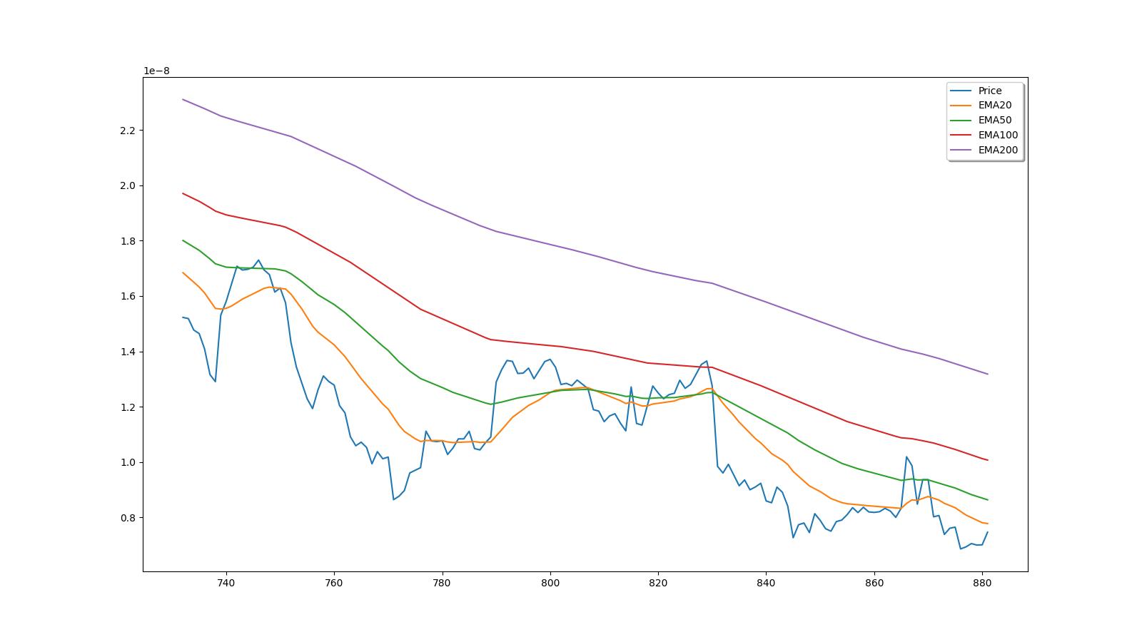 Guacamole Exponential Moving Averages
