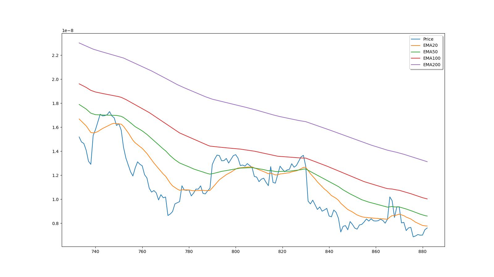 Guacamole Exponential Moving Averages