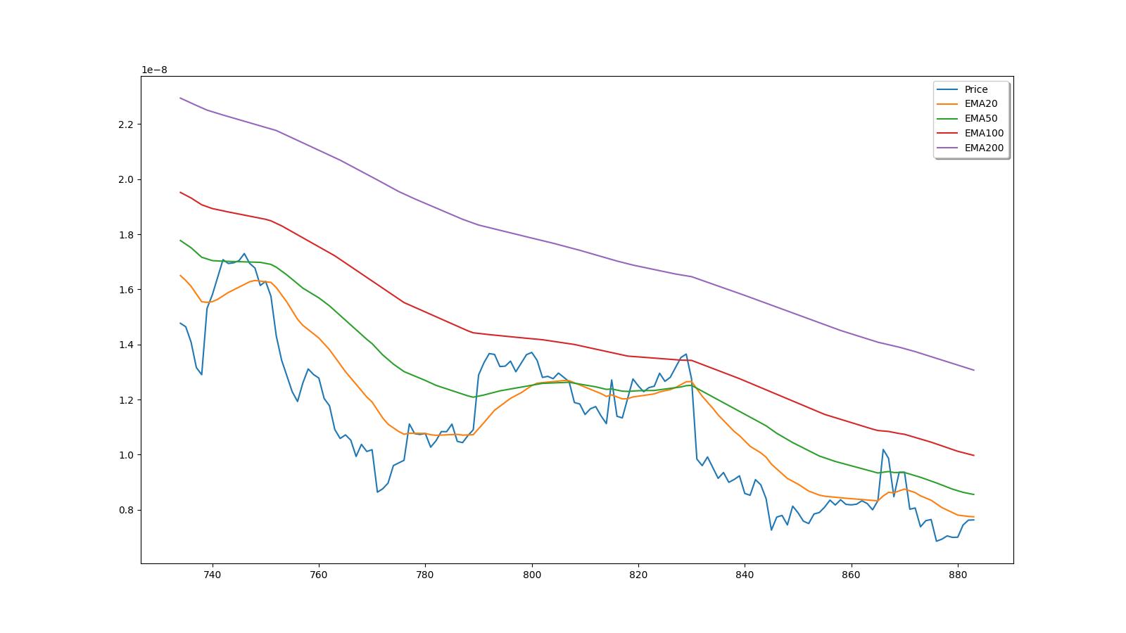 Guacamole Exponential Moving Averages