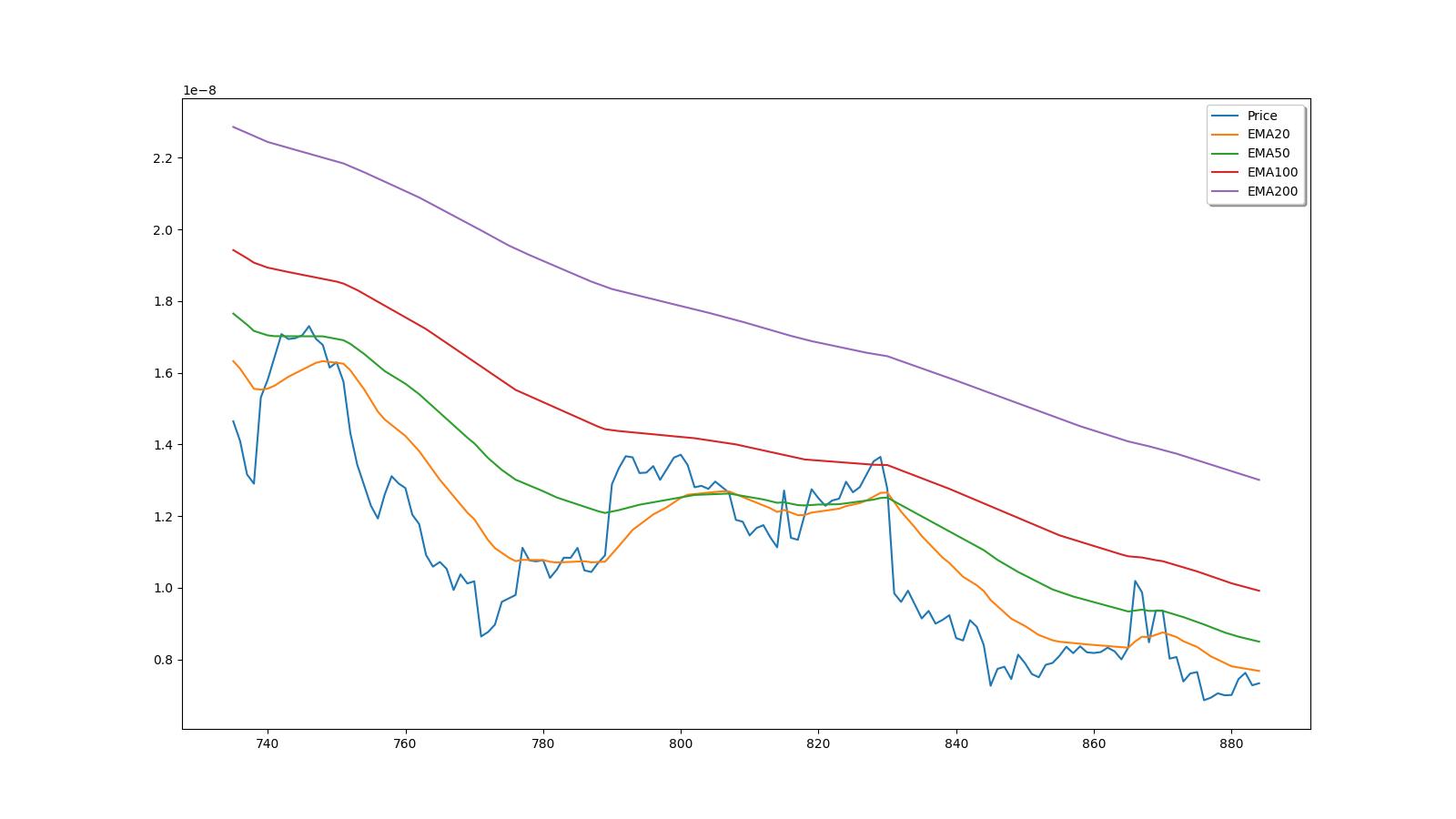Guacamole Exponential Moving Averages