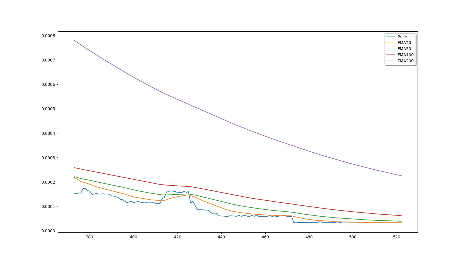 Guanciale by Virtuals Exponential Moving Averages