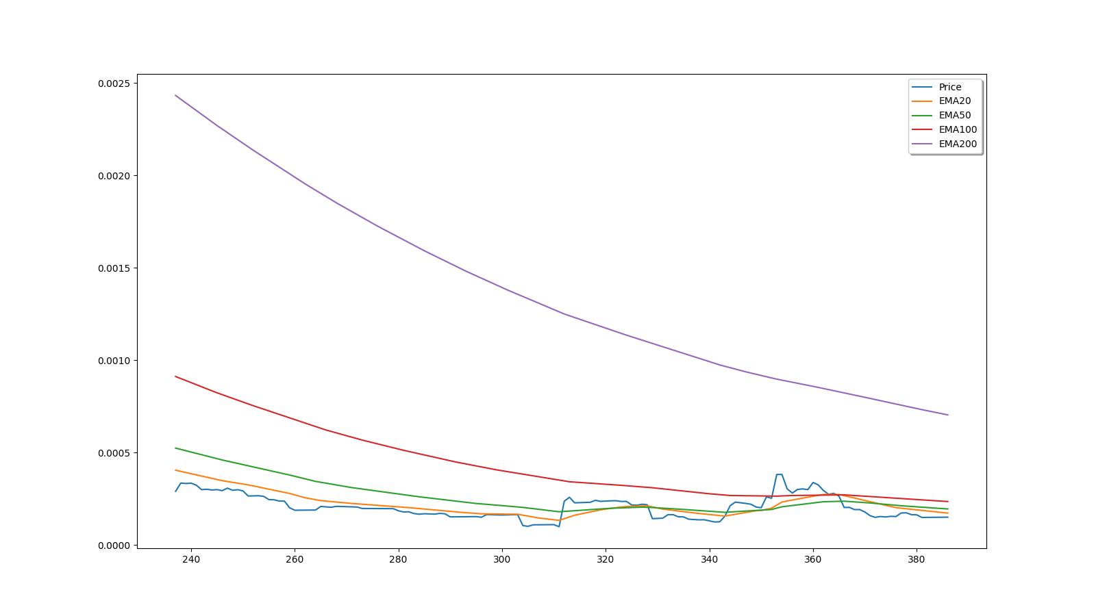 Guanciale by Virtuals Exponential Moving Averages