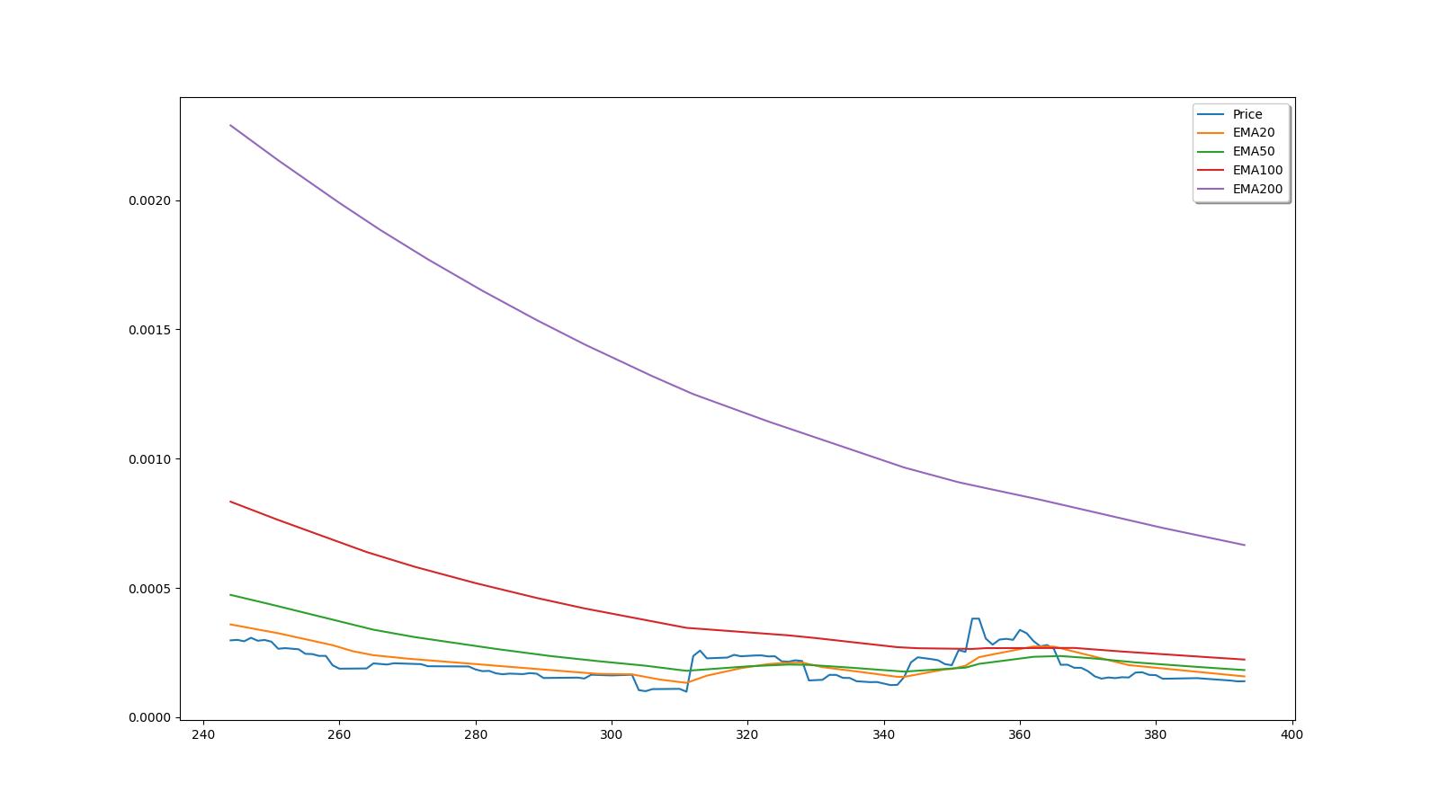 Guanciale by Virtuals Exponential Moving Averages