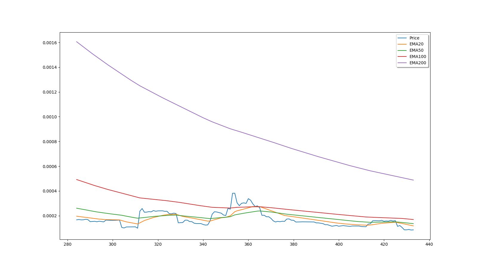 Guanciale by Virtuals Exponential Moving Averages