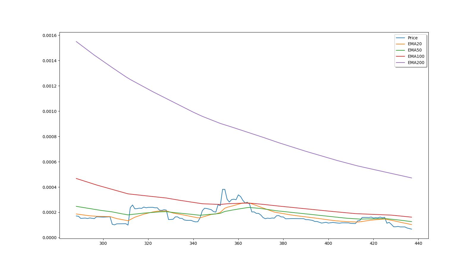 Guanciale by Virtuals Exponential Moving Averages