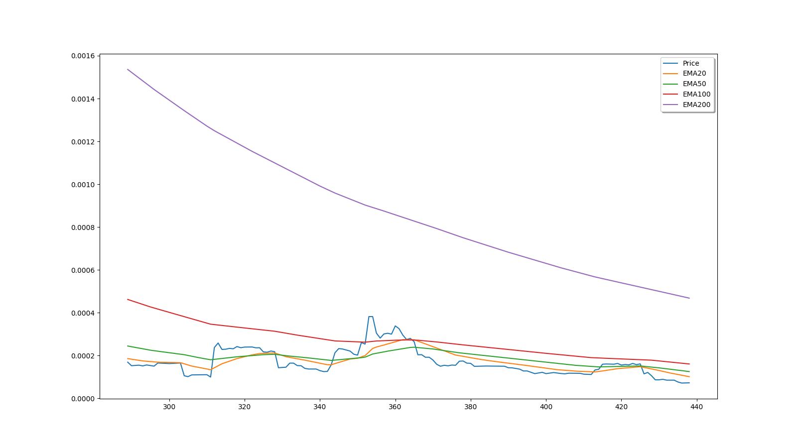 Guanciale by Virtuals Exponential Moving Averages