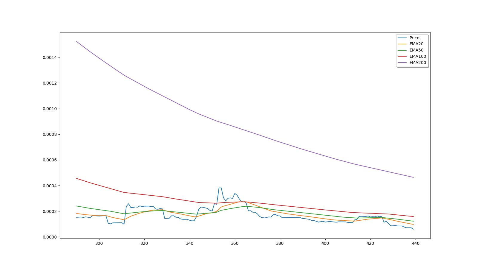 Guanciale by Virtuals Exponential Moving Averages