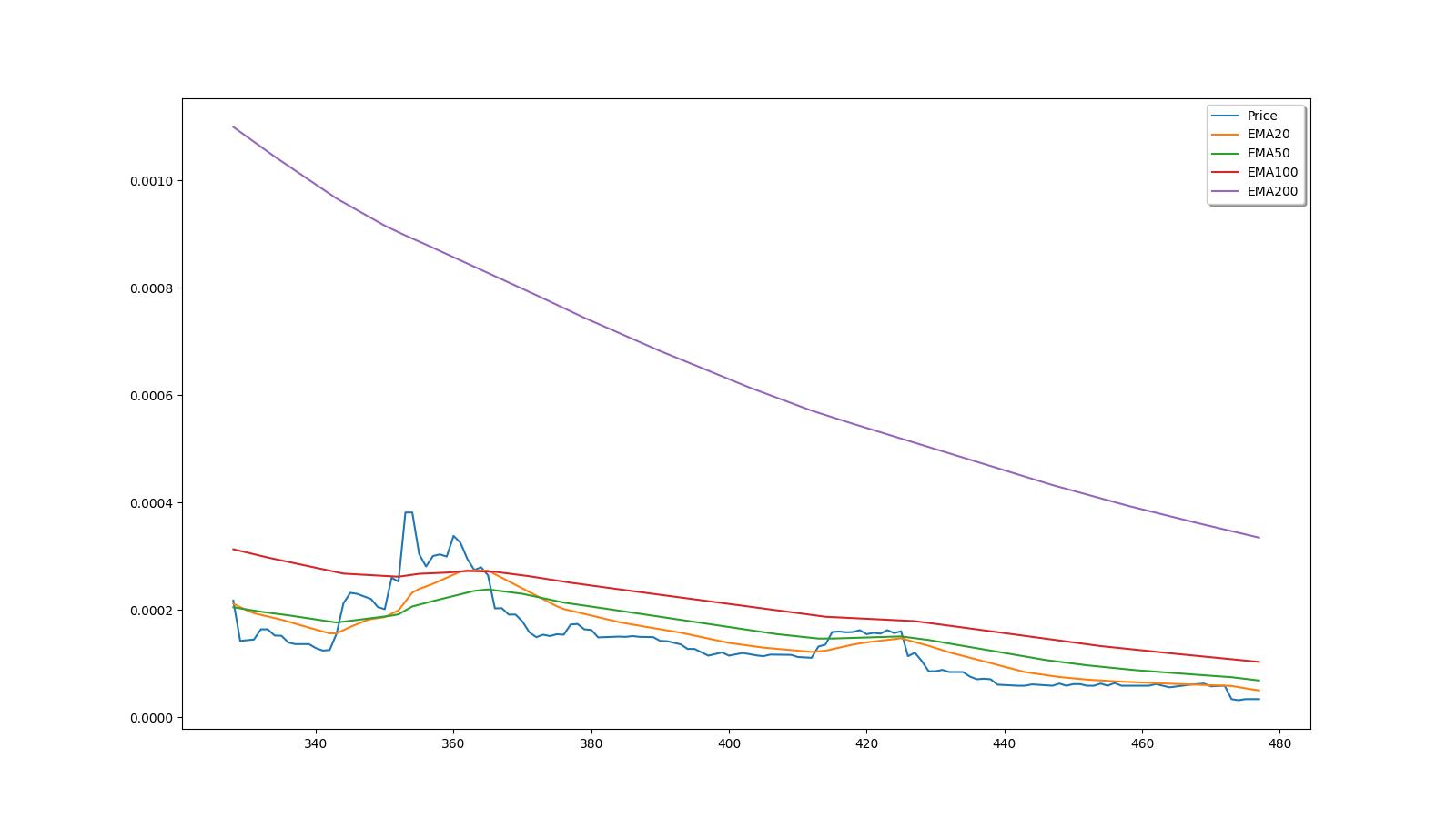 Guanciale by Virtuals Exponential Moving Averages