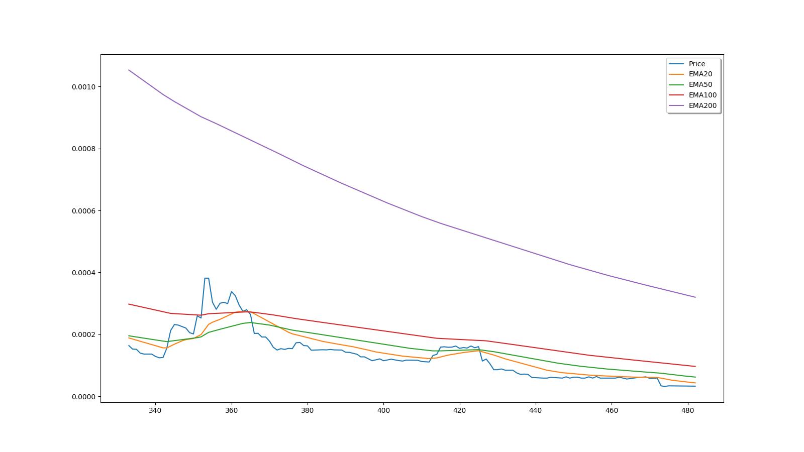 Guanciale by Virtuals Exponential Moving Averages