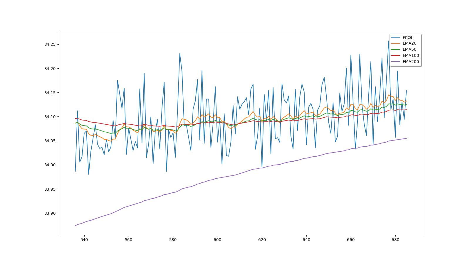 Guarantee Exponential Moving Averages