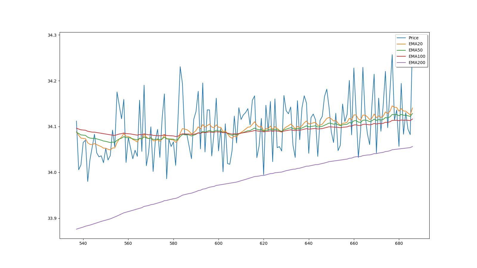 Guarantee Exponential Moving Averages
