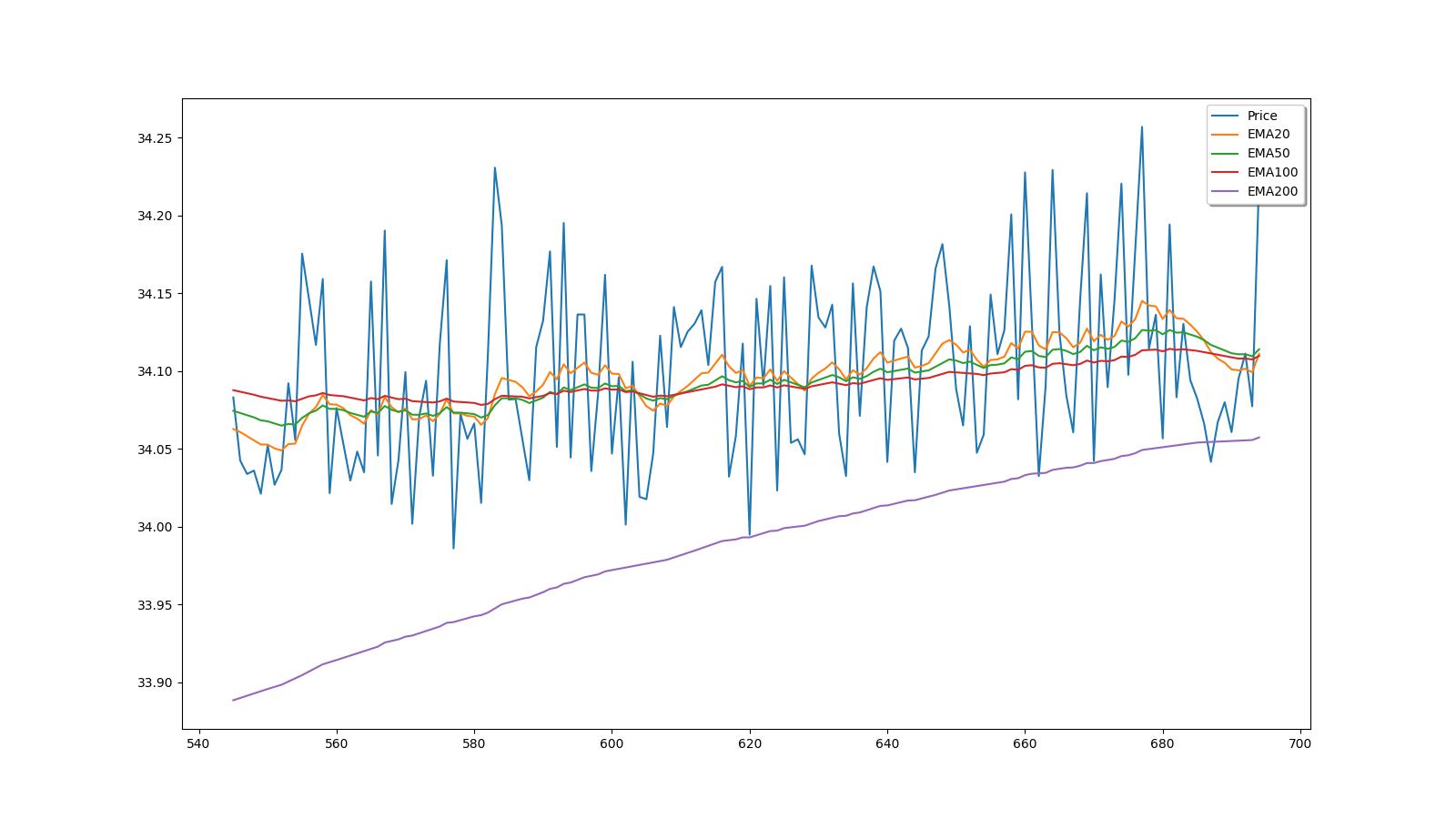 Guarantee Exponential Moving Averages