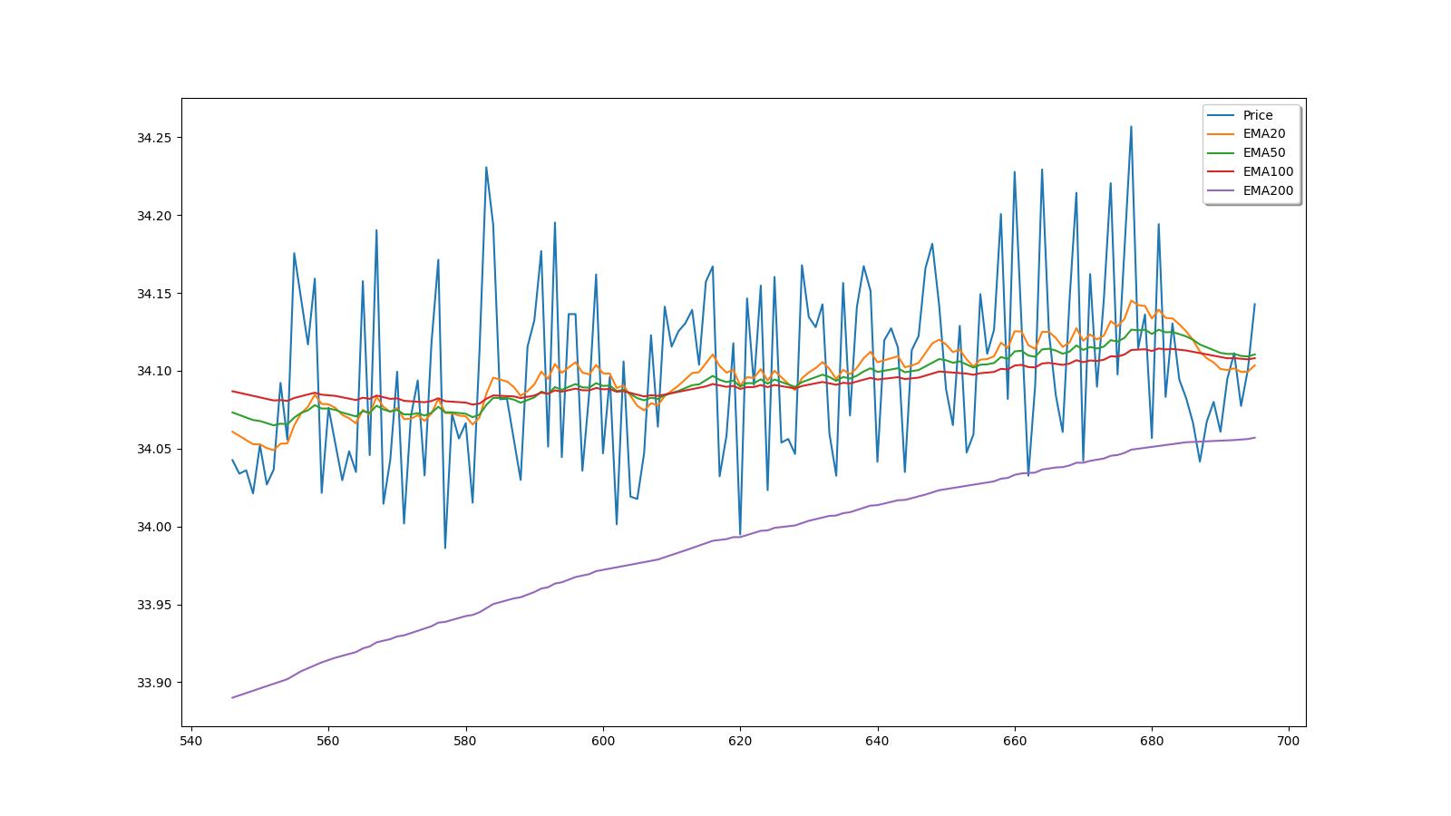 Guarantee Exponential Moving Averages