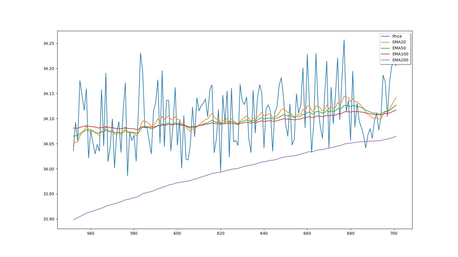 Guarantee Exponential Moving Averages