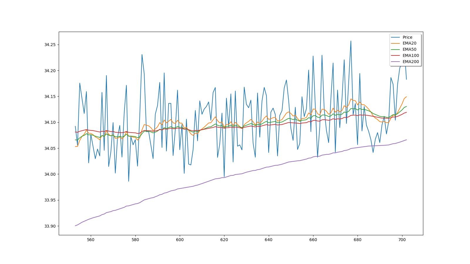 Guarantee Exponential Moving Averages