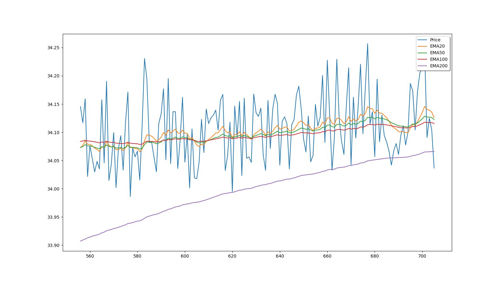 Guarantee Exponential Moving Averages