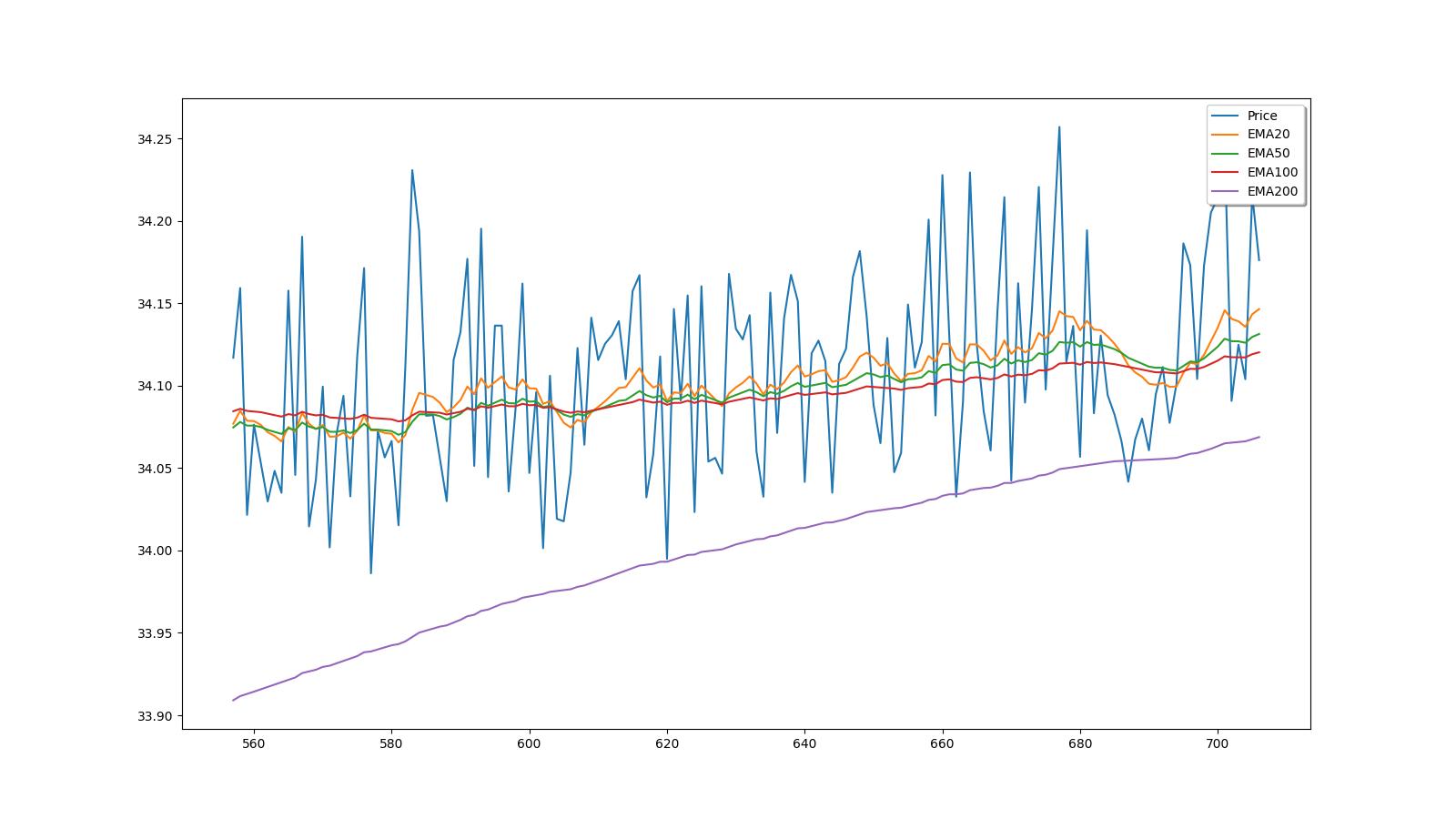 Guarantee Exponential Moving Averages