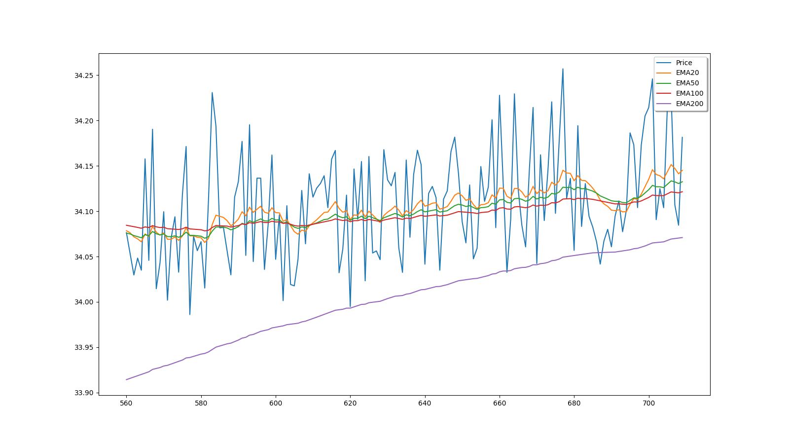 Guarantee Exponential Moving Averages