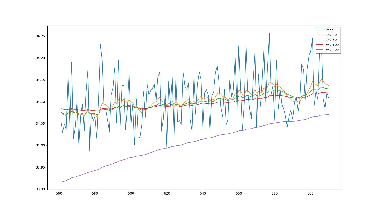 Guarantee Exponential Moving Averages