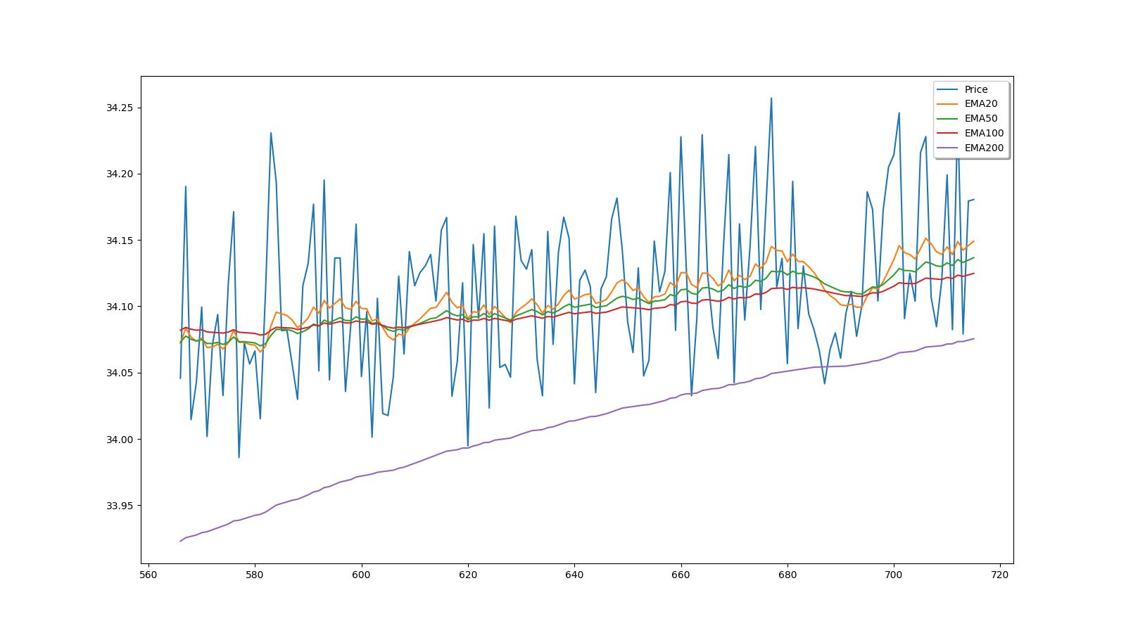 Guarantee Exponential Moving Averages