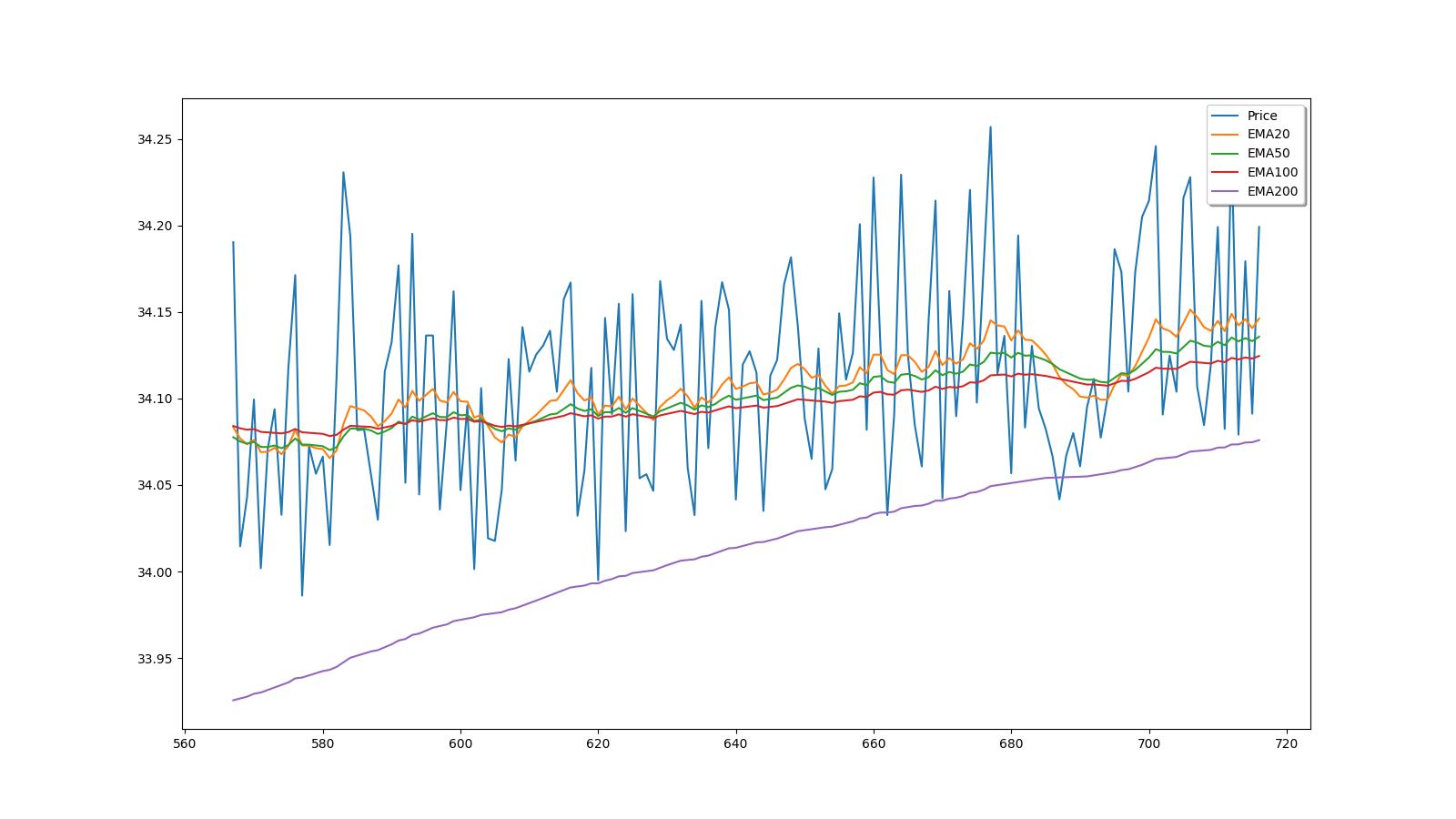 Guarantee Exponential Moving Averages