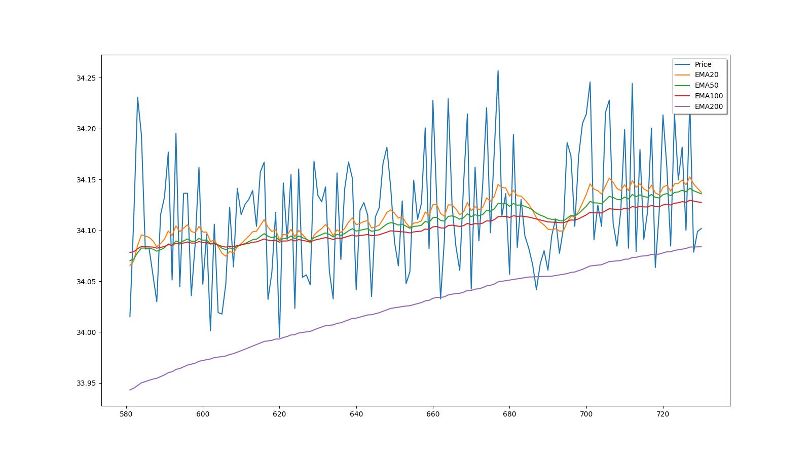 Guarantee Exponential Moving Averages