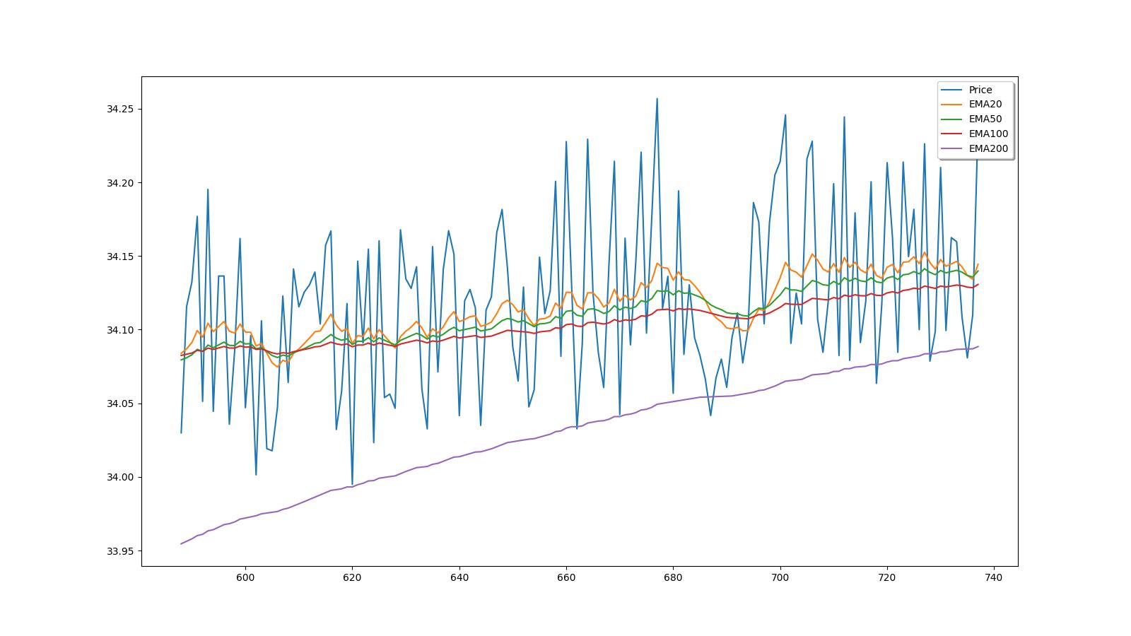 Guarantee Exponential Moving Averages