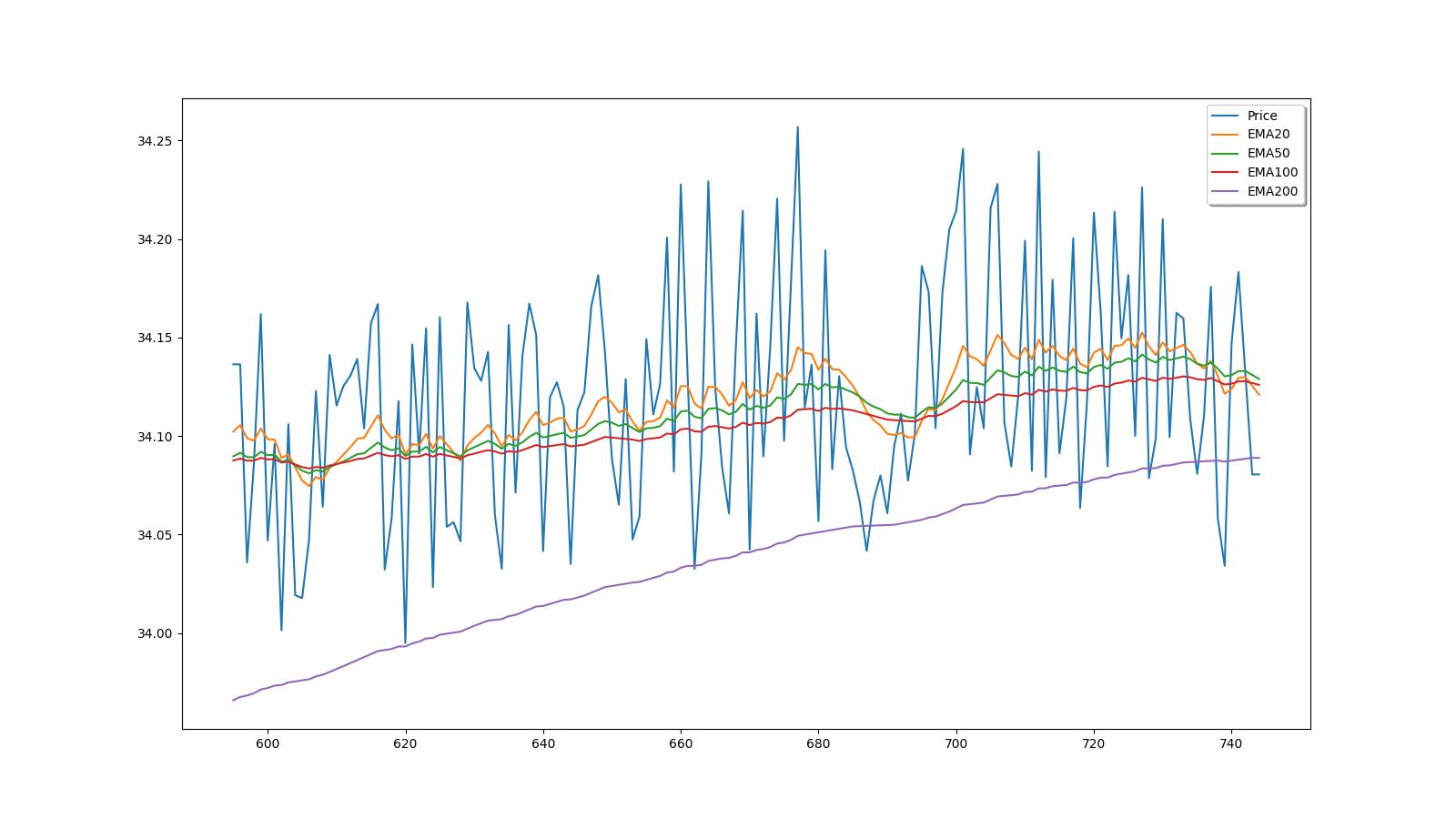 Guarantee Exponential Moving Averages