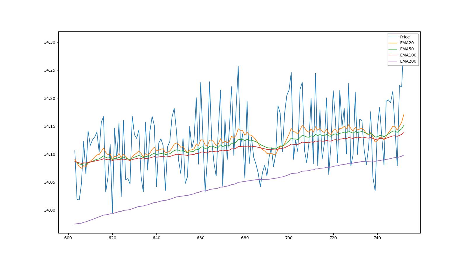 Guarantee Exponential Moving Averages