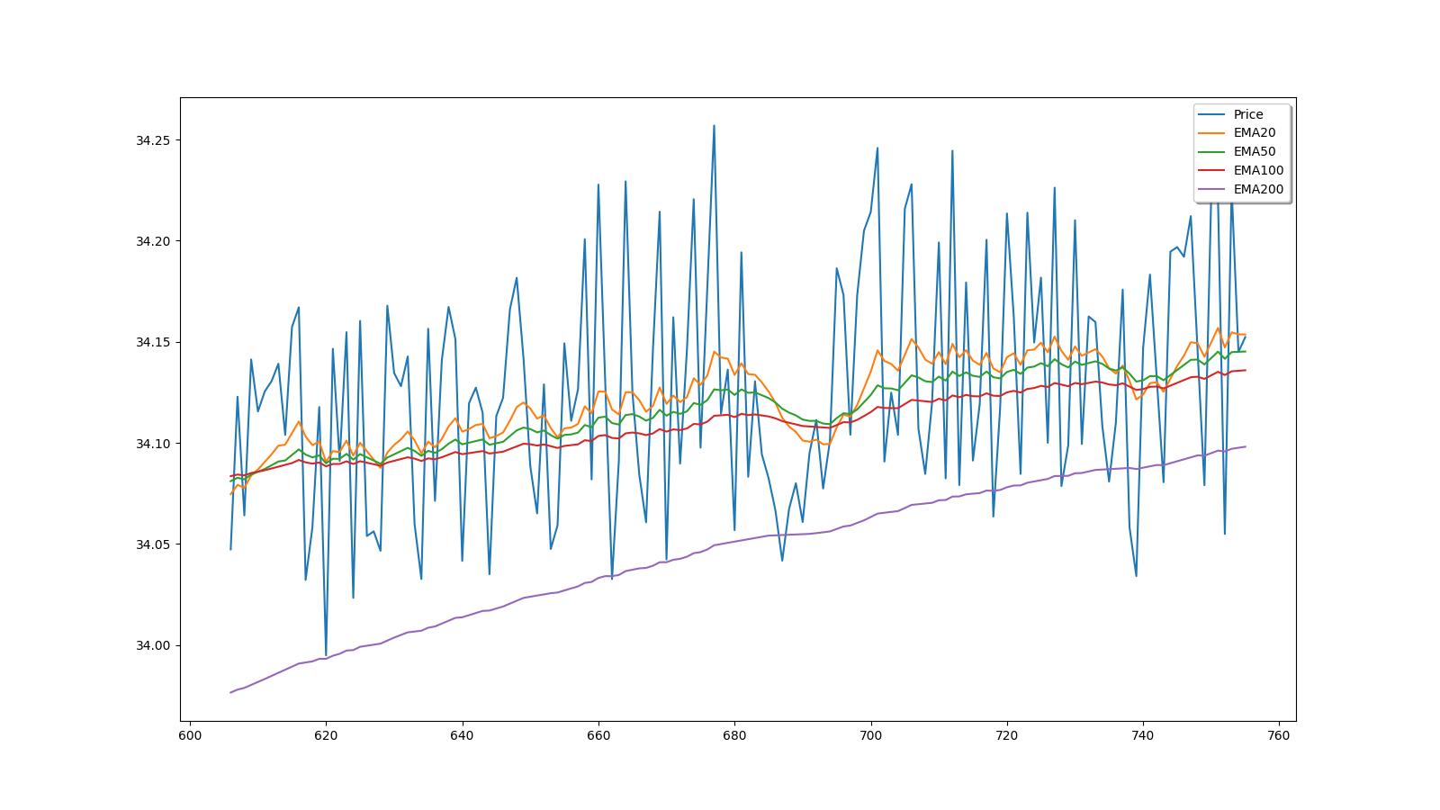 Guarantee Exponential Moving Averages
