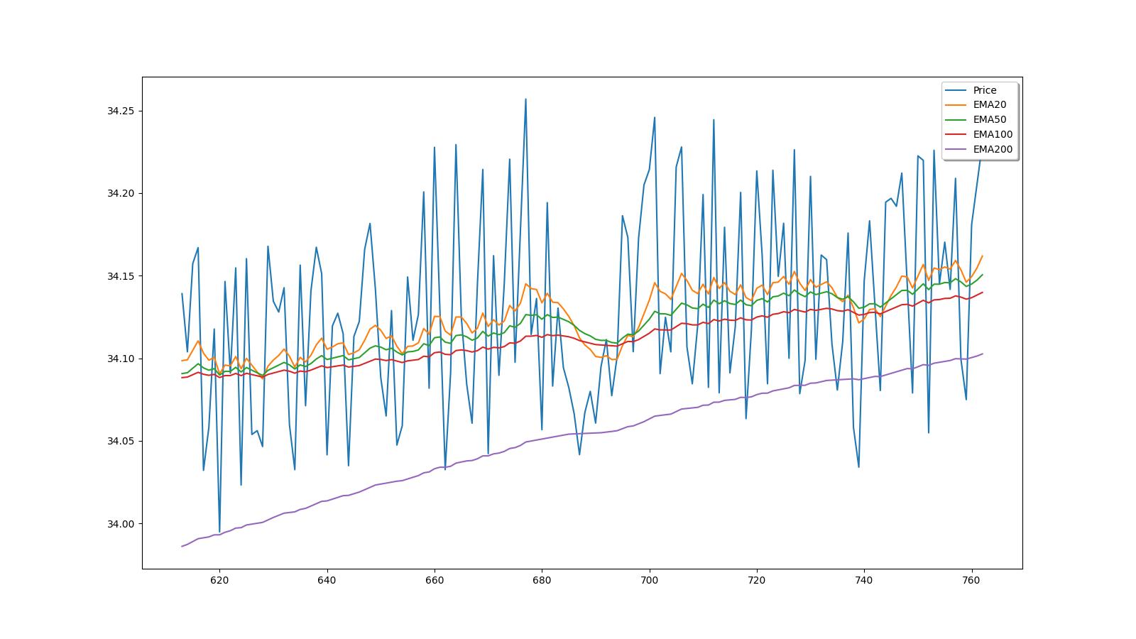 Guarantee Exponential Moving Averages