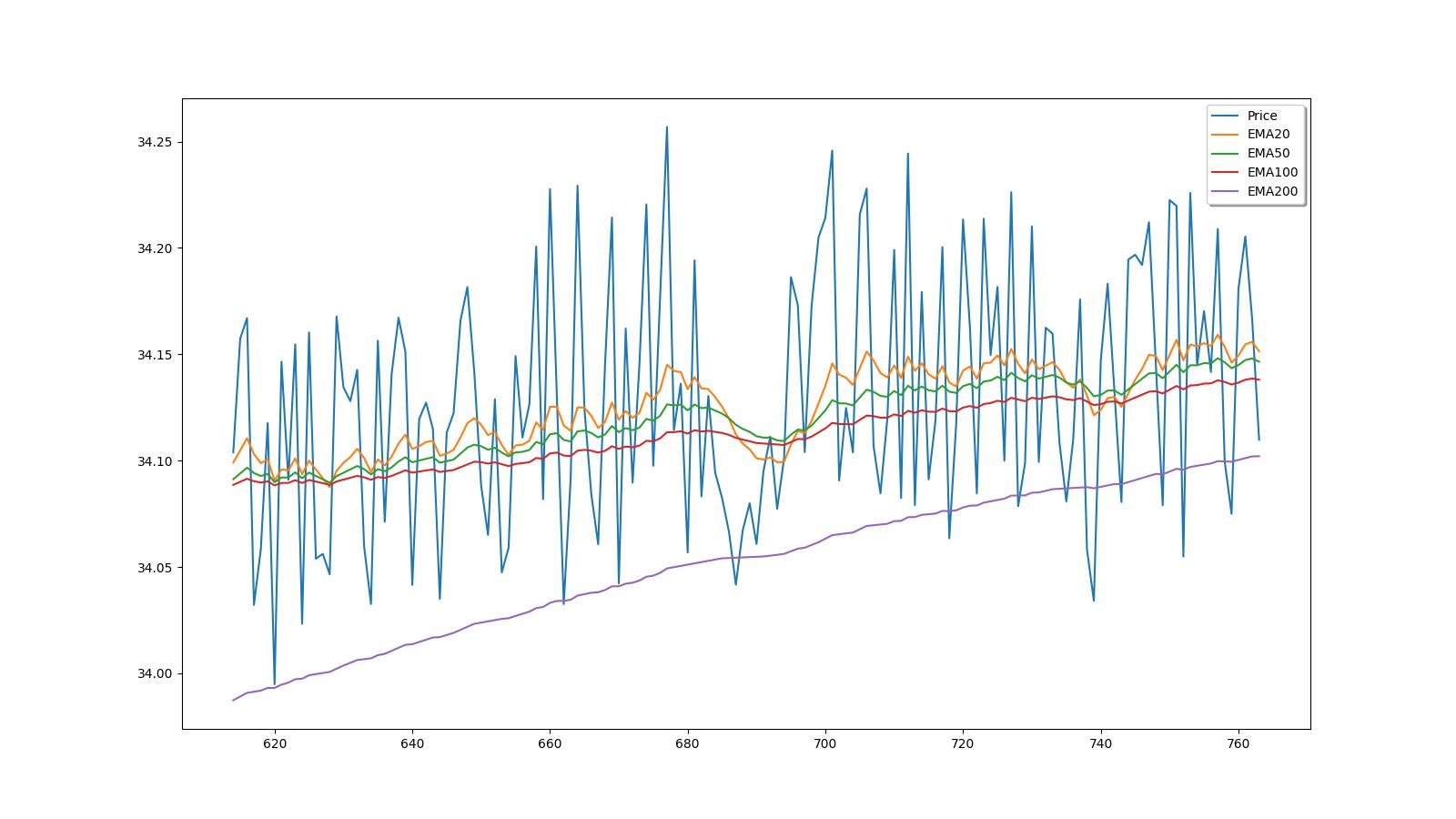 Guarantee Exponential Moving Averages