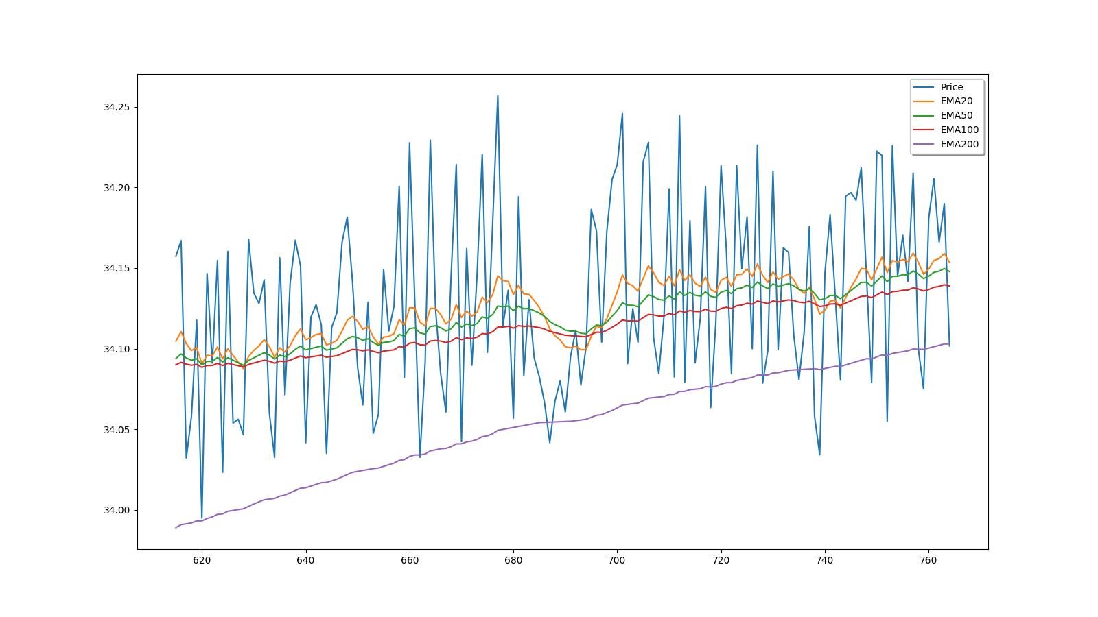 Guarantee Exponential Moving Averages