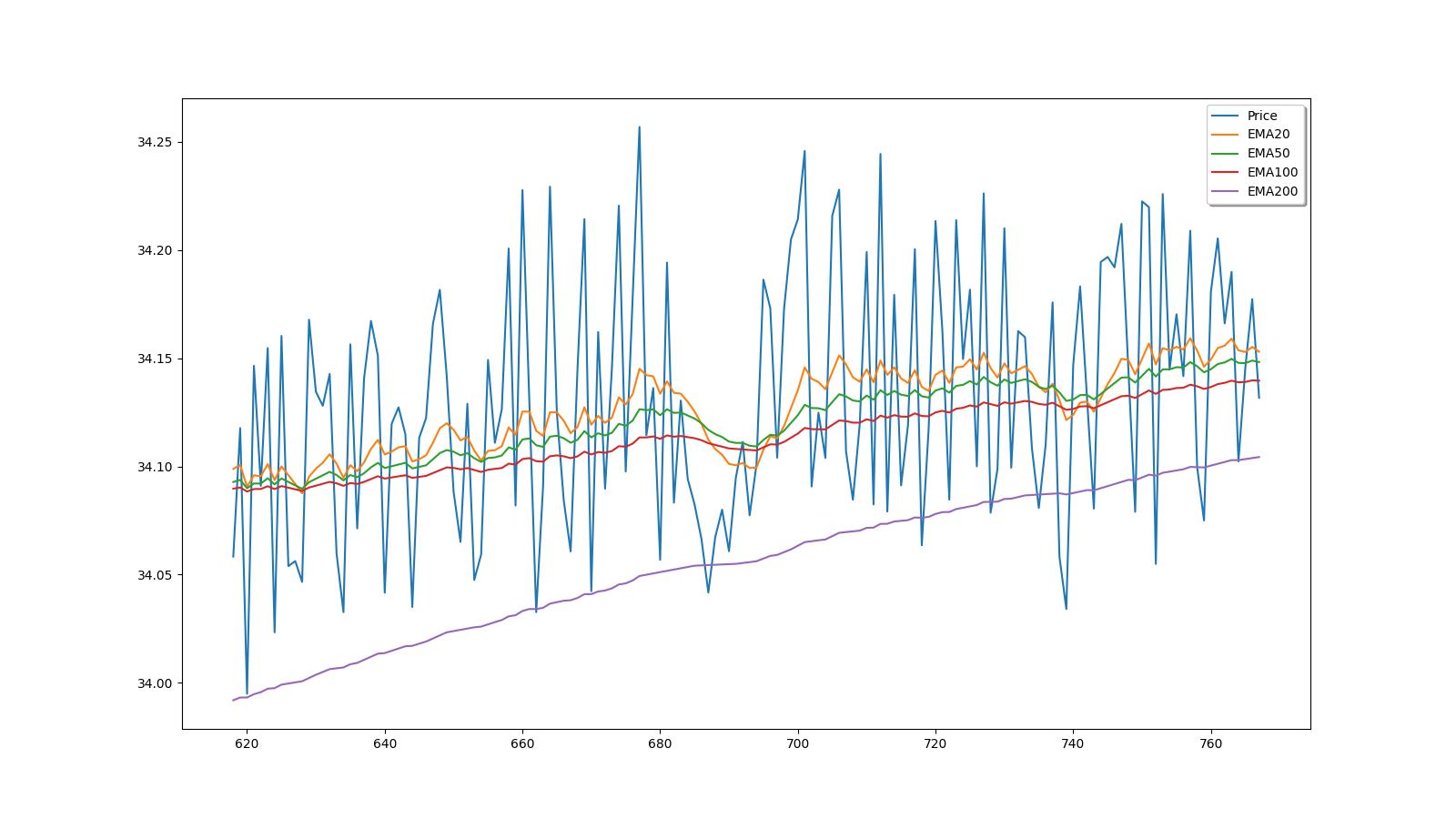 Guarantee Exponential Moving Averages